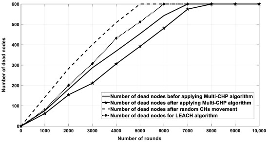 Sensors | Free Full-Text | Optimal Cluster Head Positioning Algorithm for Wireless Sensor Networks