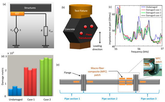 Piezoelectric Sensing Techniques in Structural Health Monitoring: A ...