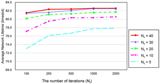 Sensor Node Activation Using Bat Algorithm for Connected Target Coverage in WSNs