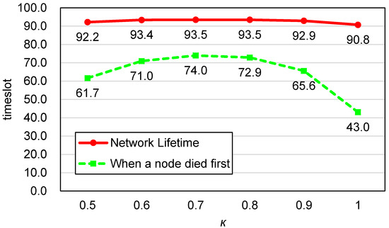 Sensor Node Activation Using Bat Algorithm for Connected Target Coverage in WSNs