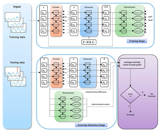 LSTM-Based VAE-GAN for Time-Series Anomaly Detection