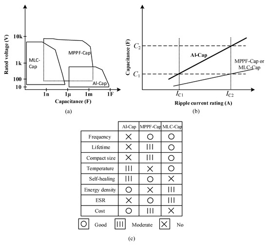 Review of Health Monitoring Techniques for Capacitors Used in Power ...