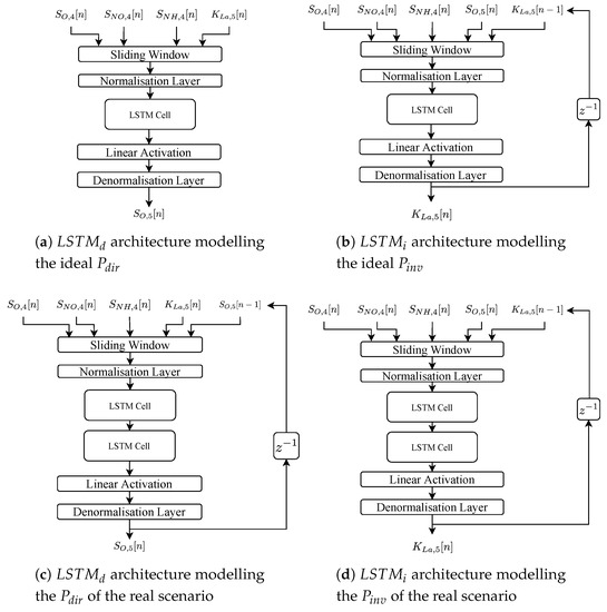 Denoising Autoencoders and LSTM-Based Artificial Neural Networks Data Processing for Its ...