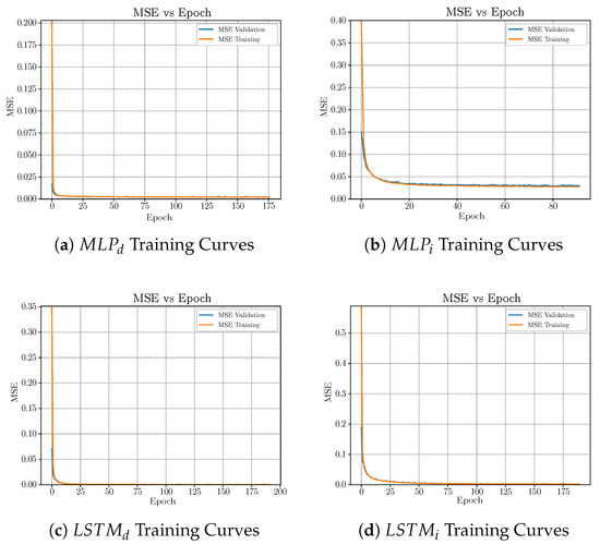 Denoising Autoencoders and LSTM-Based Artificial Neural Networks Data Processing for Its ...