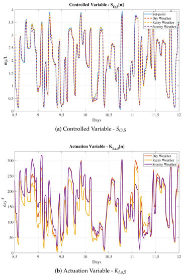 Denoising Autoencoders and LSTM-Based Artificial Neural Networks Data Processing for Its ...