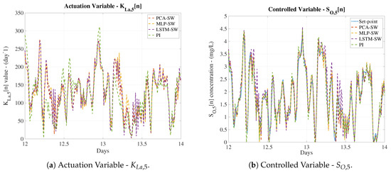 Denoising Autoencoders and LSTM-Based Artificial Neural Networks Data ...