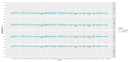 Annotated Dataset for Anomaly Detection in a Data Center with IoT Sensors