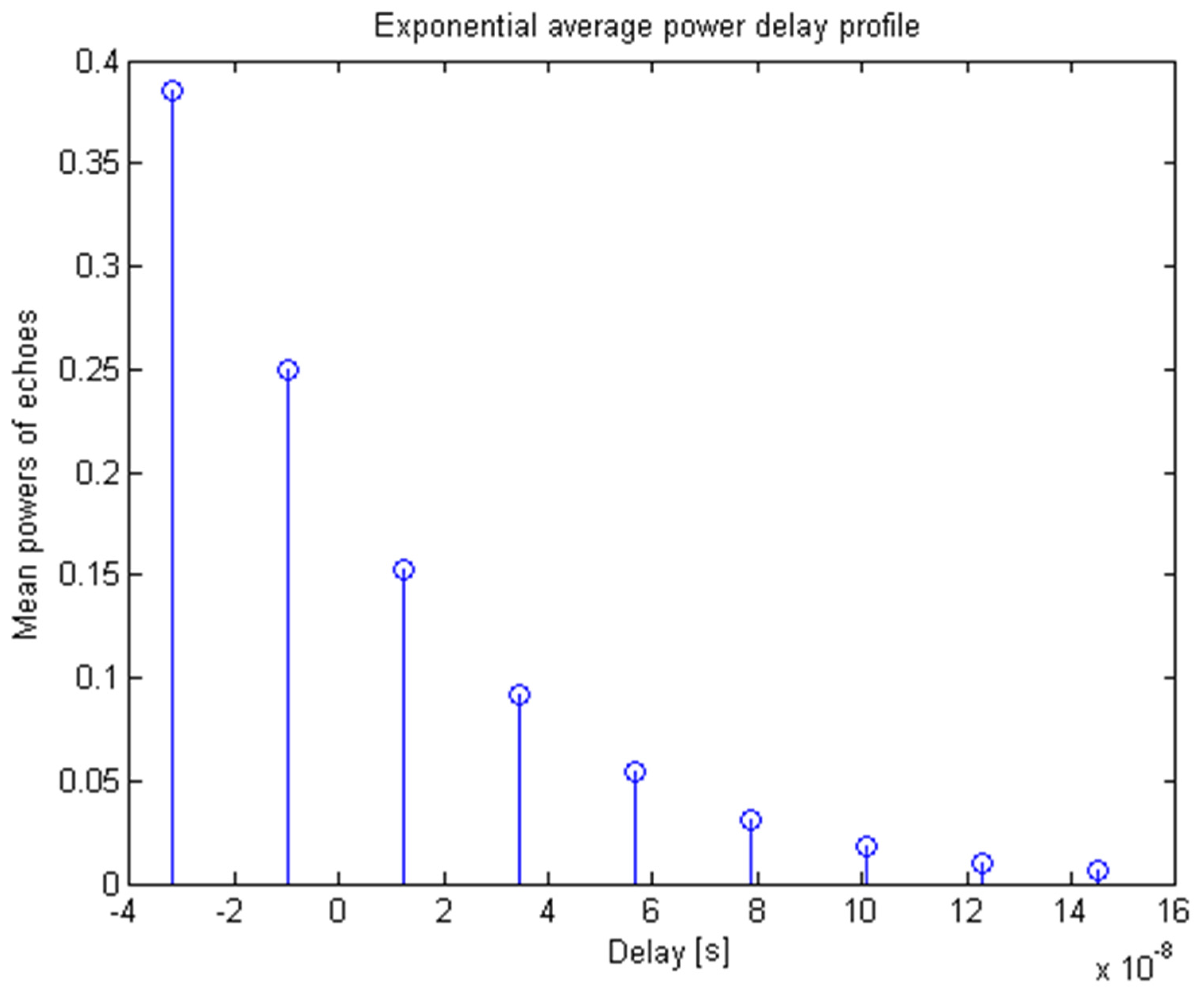 Sensors | Free Full-Text | Efficient Estimation of CFO-Affected OFDM ...