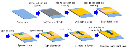 Sensors | Free Full-Text | Cantilever Type Acceleration Sensors Made by ...