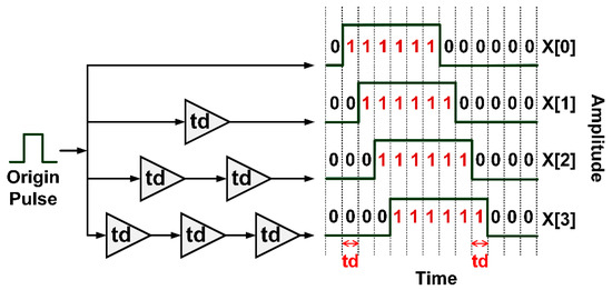 IR-UWB Pulse Generation Using FPGA Scheme for through Obstacle Human Detection