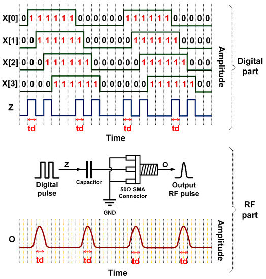 IR-UWB Pulse Generation Using FPGA Scheme for through Obstacle Human Detection