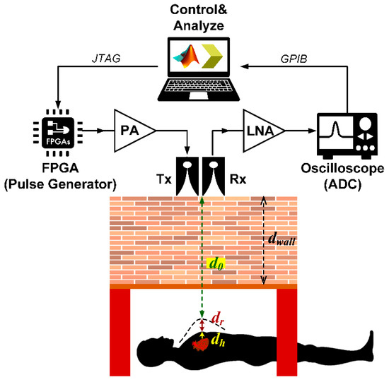 IR-UWB Pulse Generation Using FPGA Scheme for through Obstacle Human Detection