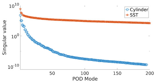 On Data-Driven Sparse Sensing and Linear Estimation of Fluid Flows