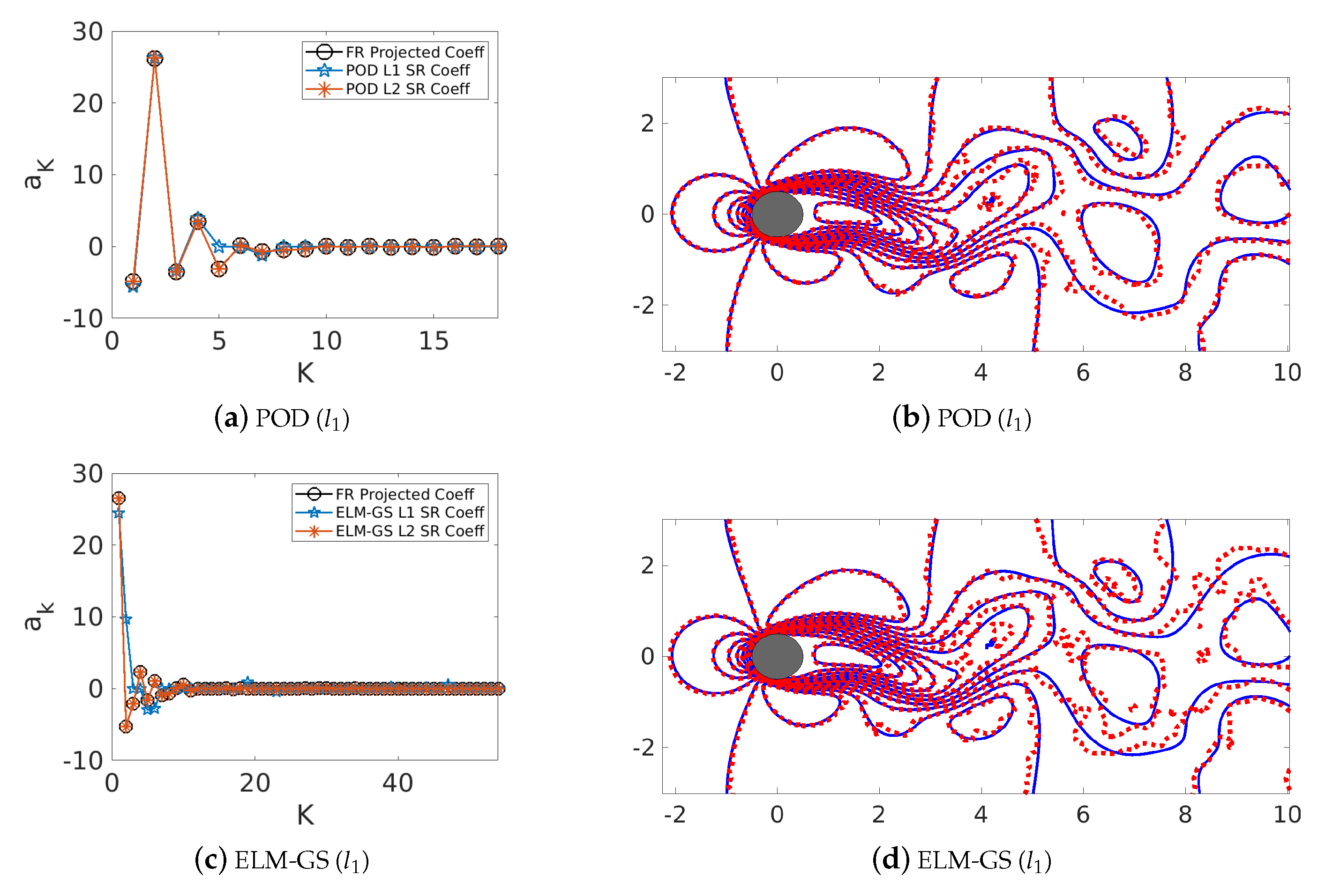 Sensors Free Full Text On Data Driven Sparse Sensing And Linear