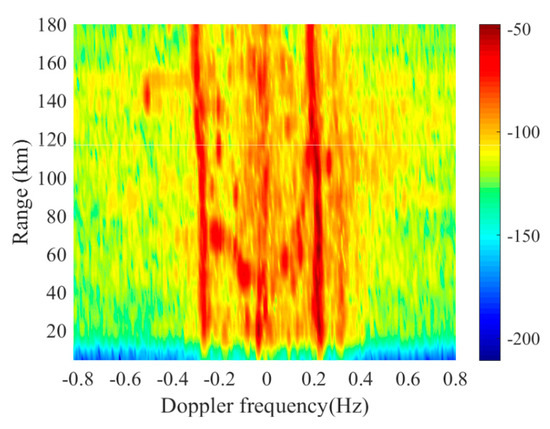 A Single-Dataset-Based Pre-Processing Joint Domain Localized Algorithm for Clutter-Suppression ...