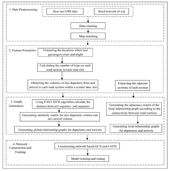 Multitask Learning and GCN-Based Taxi Demand Prediction for a Traffic Road Network