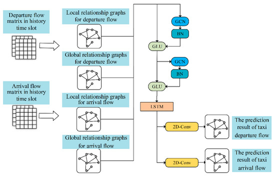 Multitask Learning and GCN-Based Taxi Demand Prediction for a Traffic Road Network