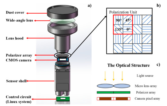 Sensor Modeling and Calibration Method Based on Extinction Ratio Error for Camera-Based ...