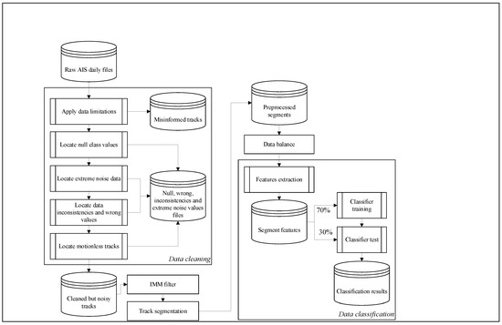 Sensors | Free Full-Text | Architecture for Trajectory-Based Fishing Ship Classification with ...