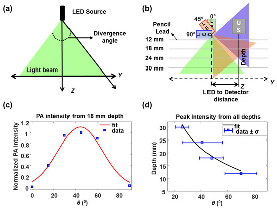 Optimizing Irradiation Geometry in LED-Based Photoacoustic Imaging with ...
