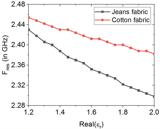 Impedance Enhancement of Textile Grounded Loop Antenna Using High ...