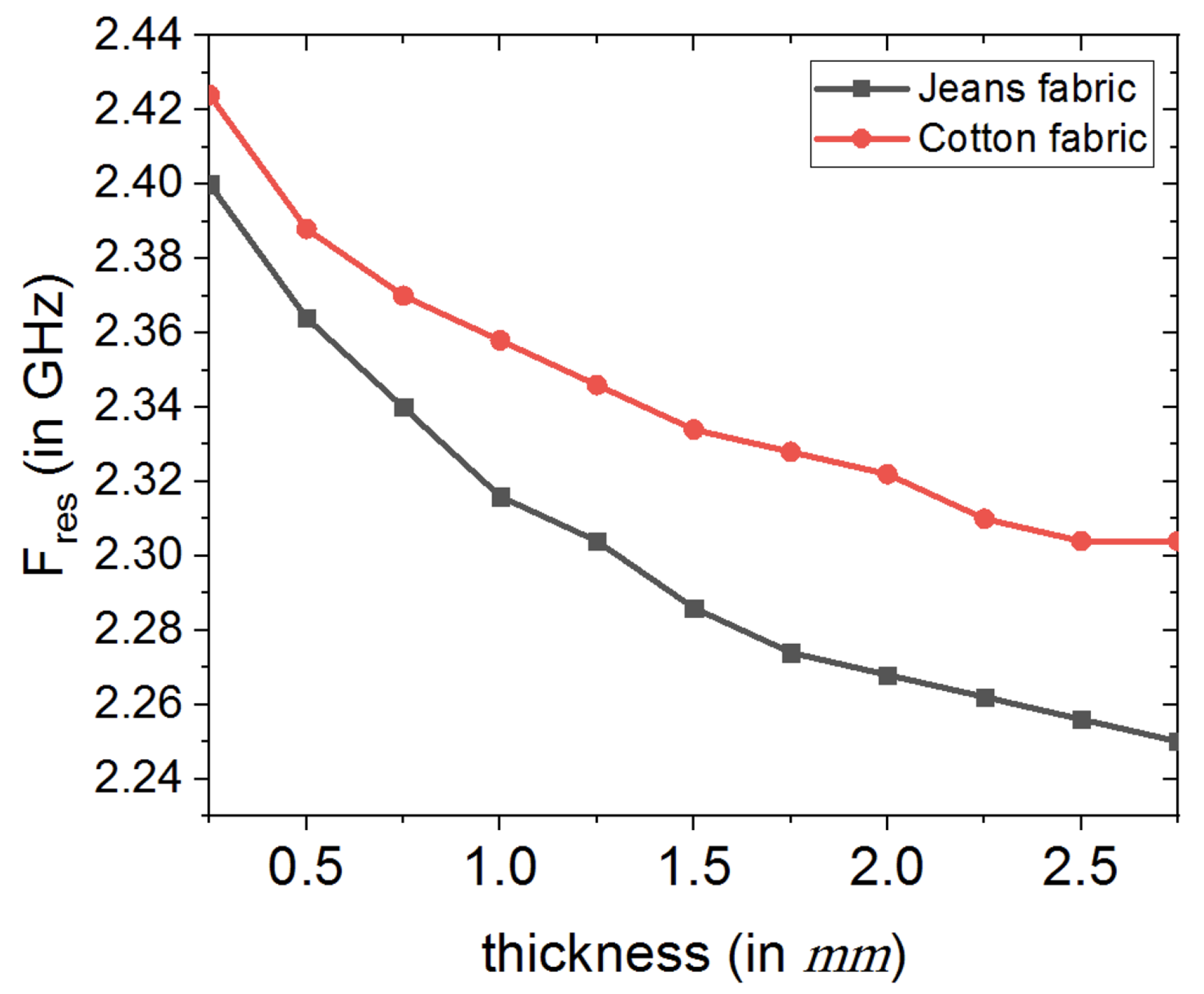 Impedance Enhancement of Textile Grounded Loop Antenna Using High ...