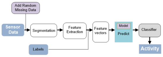 A Method for Sensor-Based Activity Recognition in Missing Data Scenario