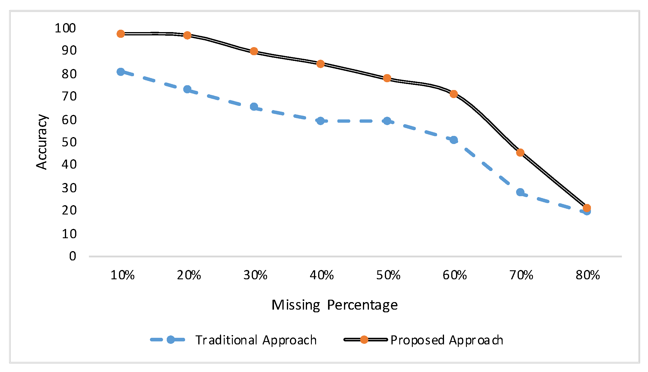 A Method for Sensor-Based Activity Recognition in Missing Data Scenario