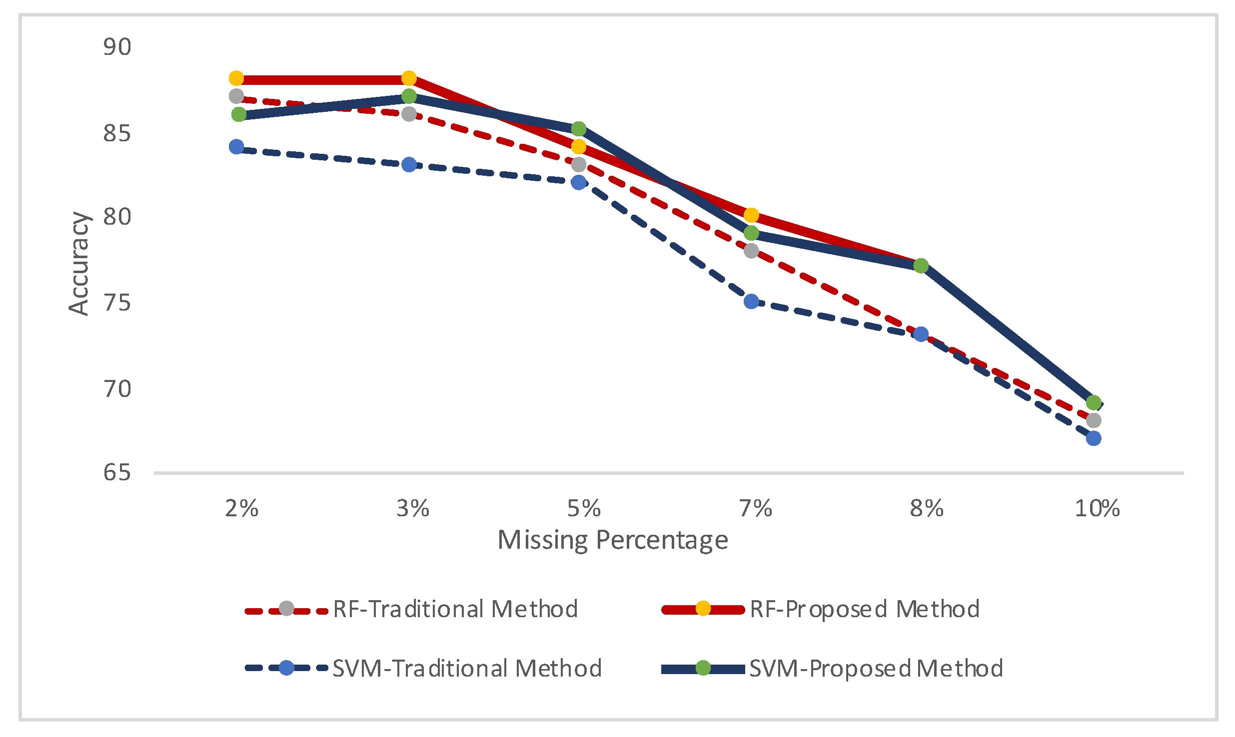 A Method for Sensor-Based Activity Recognition in Missing Data Scenario
