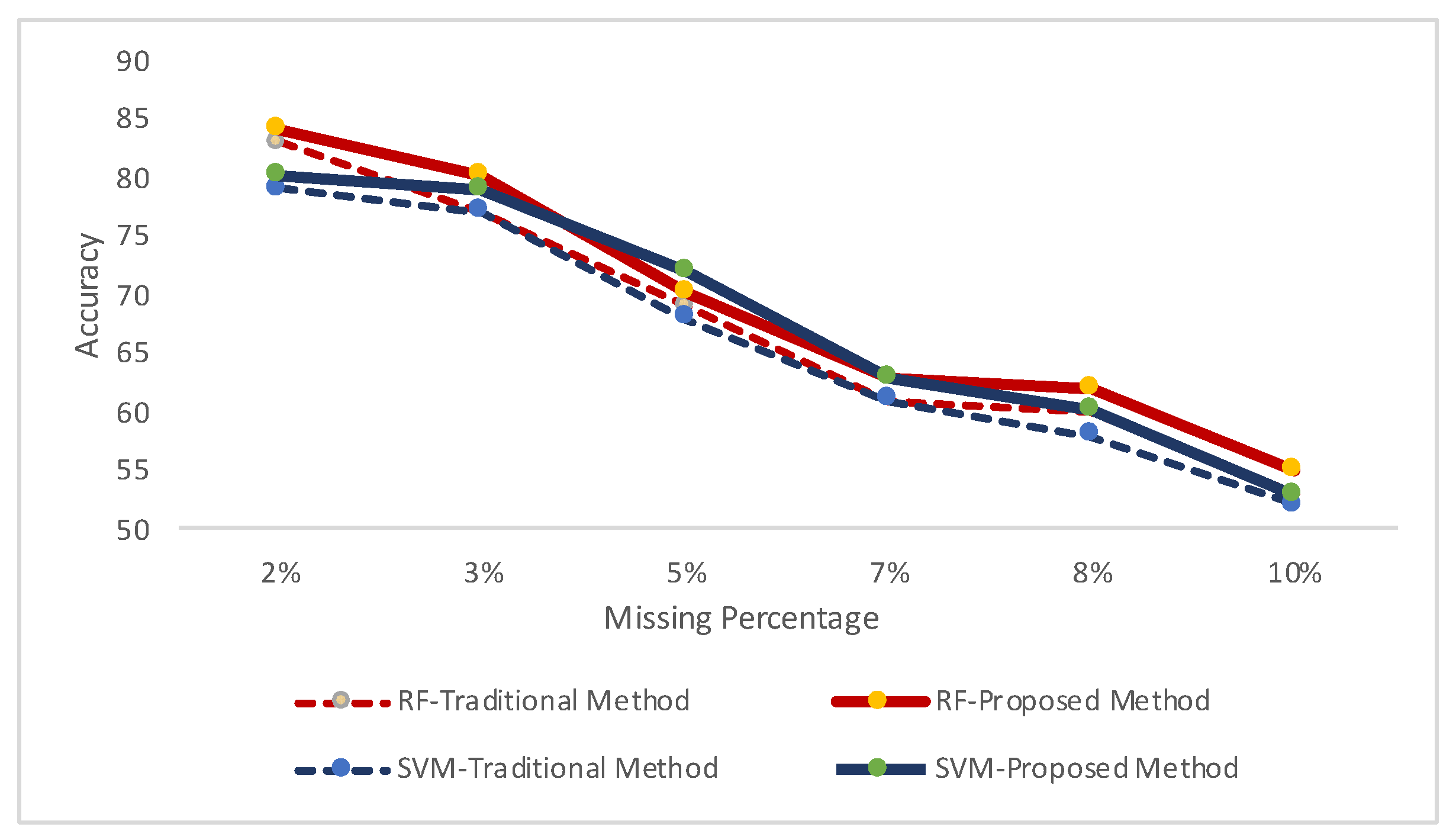 A Method for Sensor-Based Activity Recognition in Missing Data Scenario