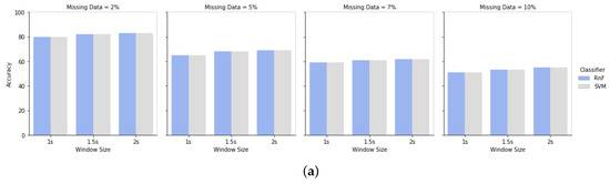 A Method for Sensor-Based Activity Recognition in Missing Data Scenario