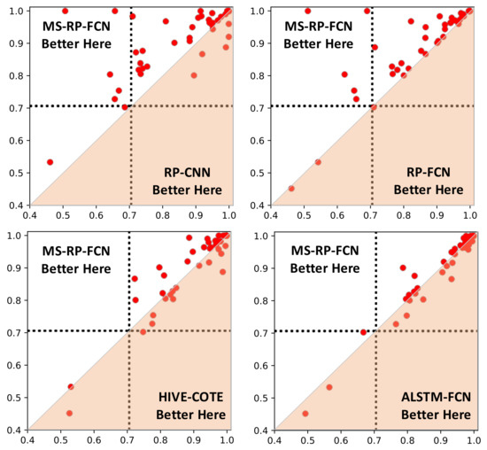 Encoding Time Series as Multi-Scale Signed Recurrence Plots for Classification Using Fully ...