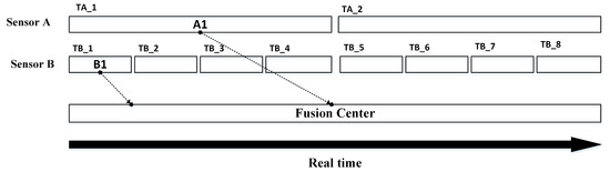 Sensors | Free Full-Text | A Modified Bayesian Framework for Multi-Sensor Target Tracking with ...