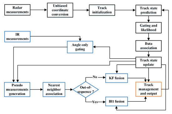 Sensors | Free Full-Text | A Modified Bayesian Framework for Multi-Sensor Target Tracking with ...