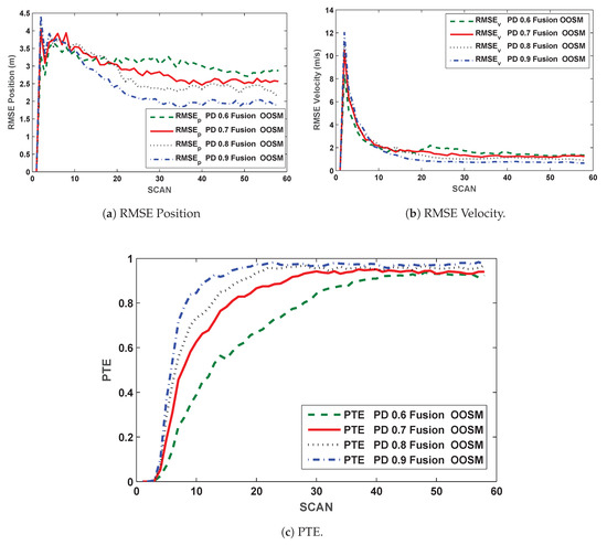 Sensors | Free Full-Text | A Modified Bayesian Framework for Multi-Sensor Target Tracking with ...