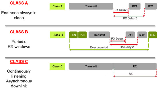 Sensors | Free Full-Text | Performance Evaluations of LoRa Wireless ...