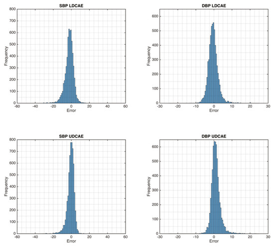 Sensors | Free Full-Text | Genetic Deep Convolutional Autoencoder Applied for Generative ...