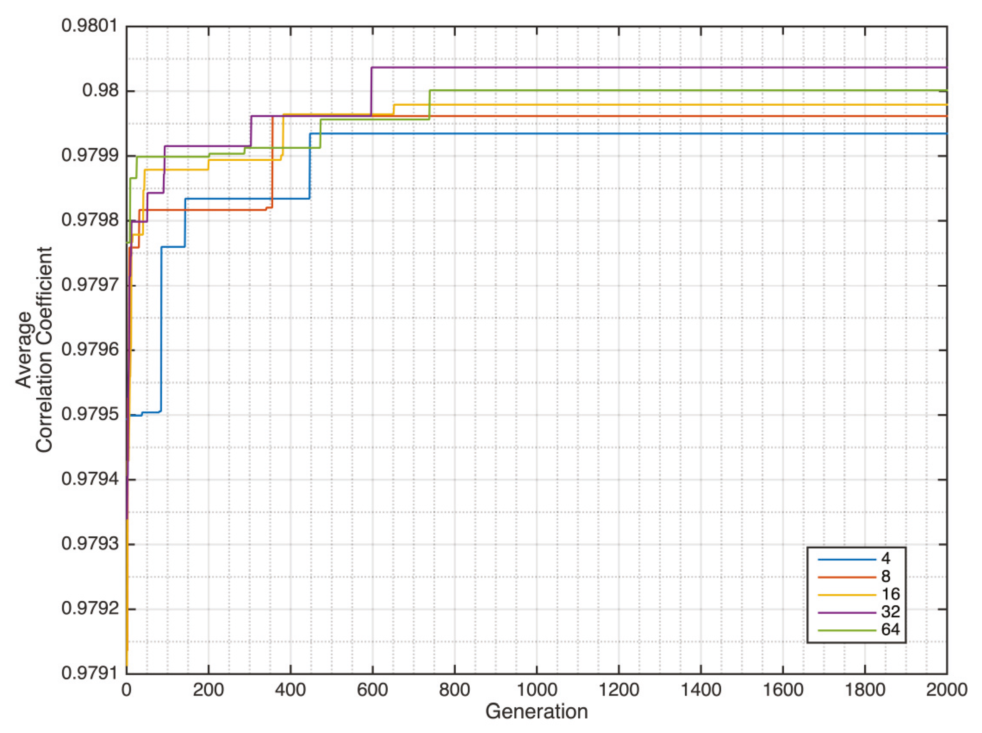 Sensors | Free Full-Text | Genetic Deep Convolutional Autoencoder Applied for Generative ...