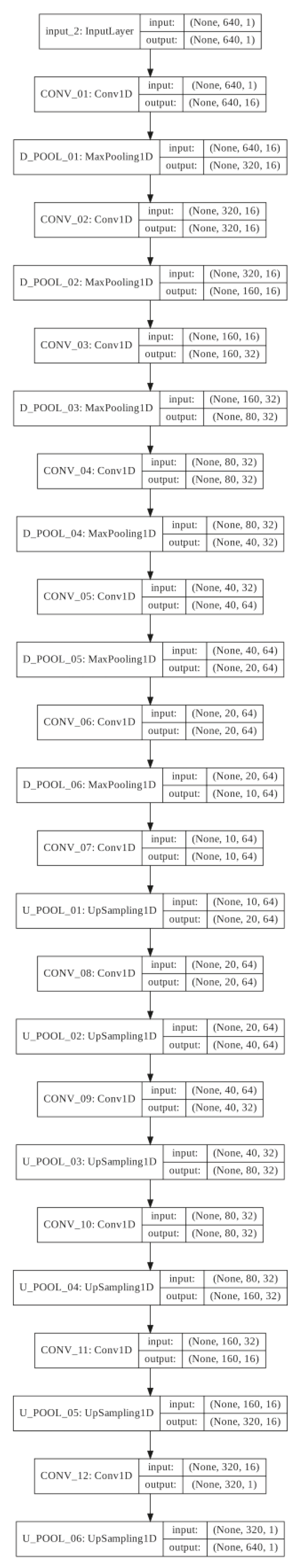 Sensors | Free Full-Text | Genetic Deep Convolutional Autoencoder Applied for Generative ...
