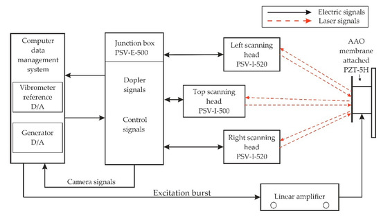 Sensors | Free Full-Text | Development of Nanoporous AAO Membrane for ...