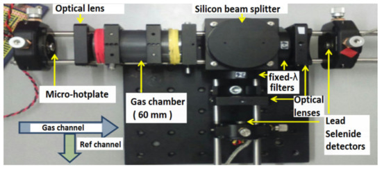 Miniaturised Infrared Spectrophotometer for Low Power Consumption Multi ...