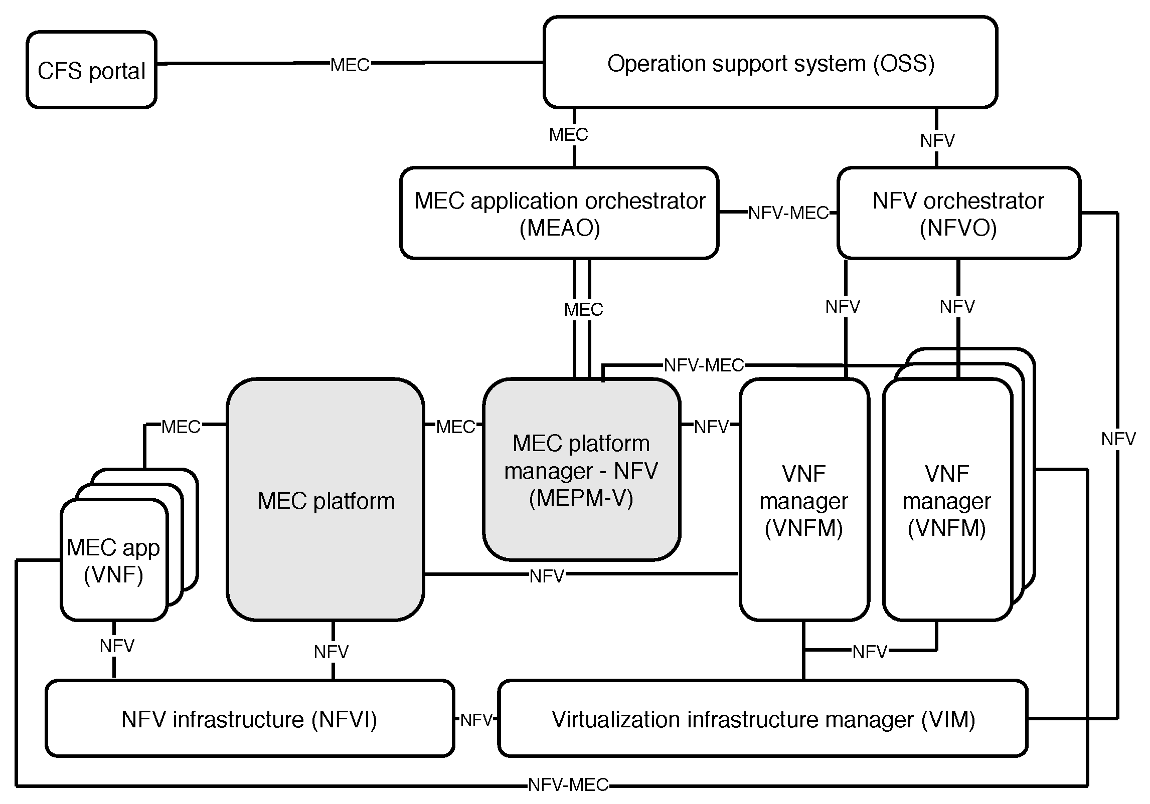 Sensors | Free Full-Text | Network Service and Resource Orchestration ...