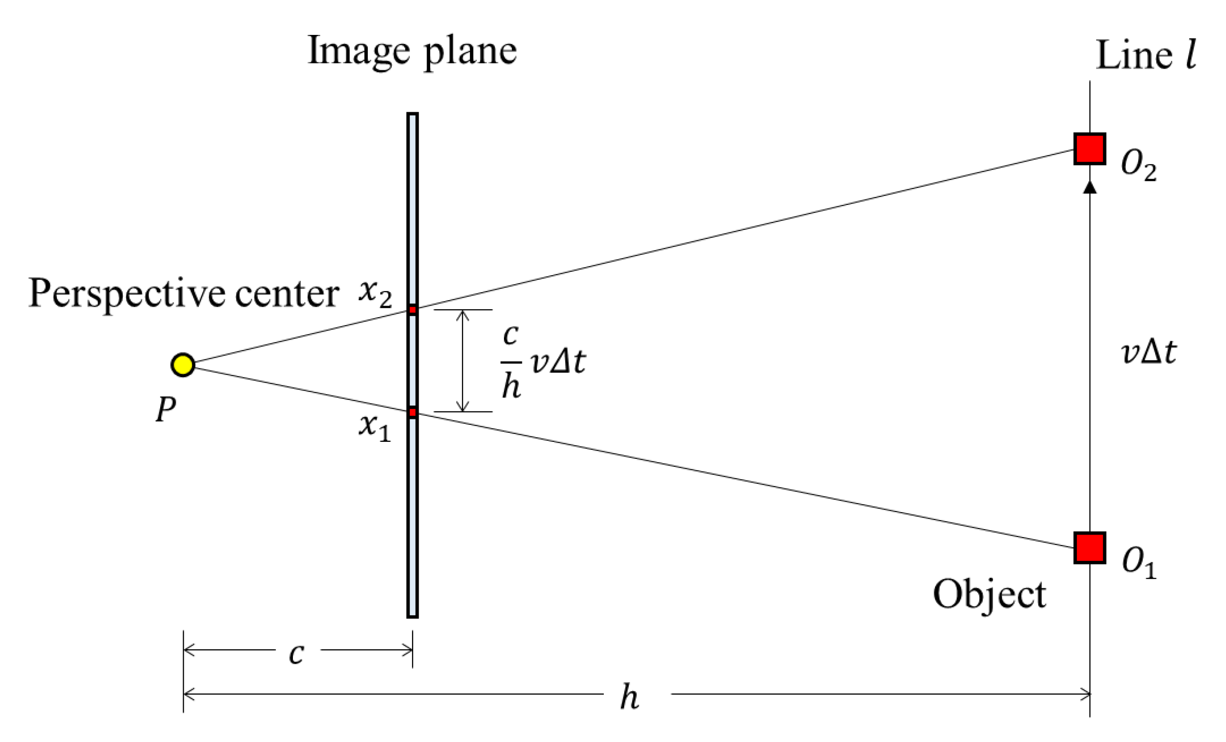 Object Distance Estimation Using a Single Image Taken from a Moving Rolling Shutter Camera