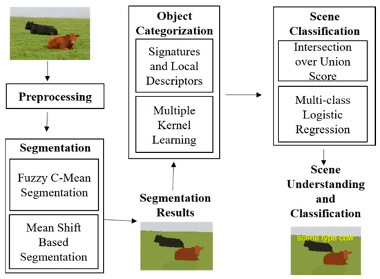 A Novel Statistical Method for Scene Classification Based on Multi ...