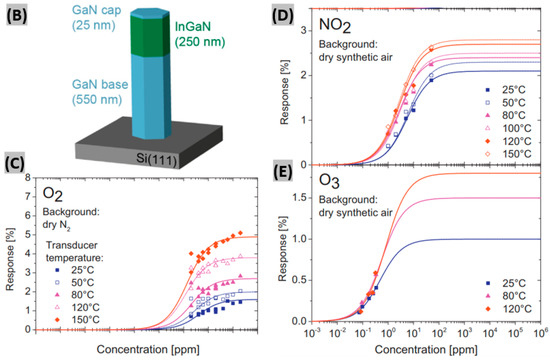 Gallium Nitride (GaN) Nanostructures and Their Gas Sensing Properties ...