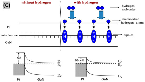 Gallium Nitride (GaN) Nanostructures and Their Gas Sensing Properties ...