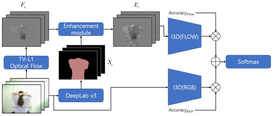 Enhanced Action Recognition Using Multiple Stream Deep Learning with Optical Flow and Weighted Sum