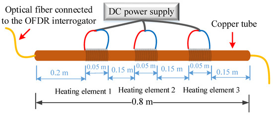 A Spatially Distributed Fiber-Optic Temperature Sensor for Applications ...