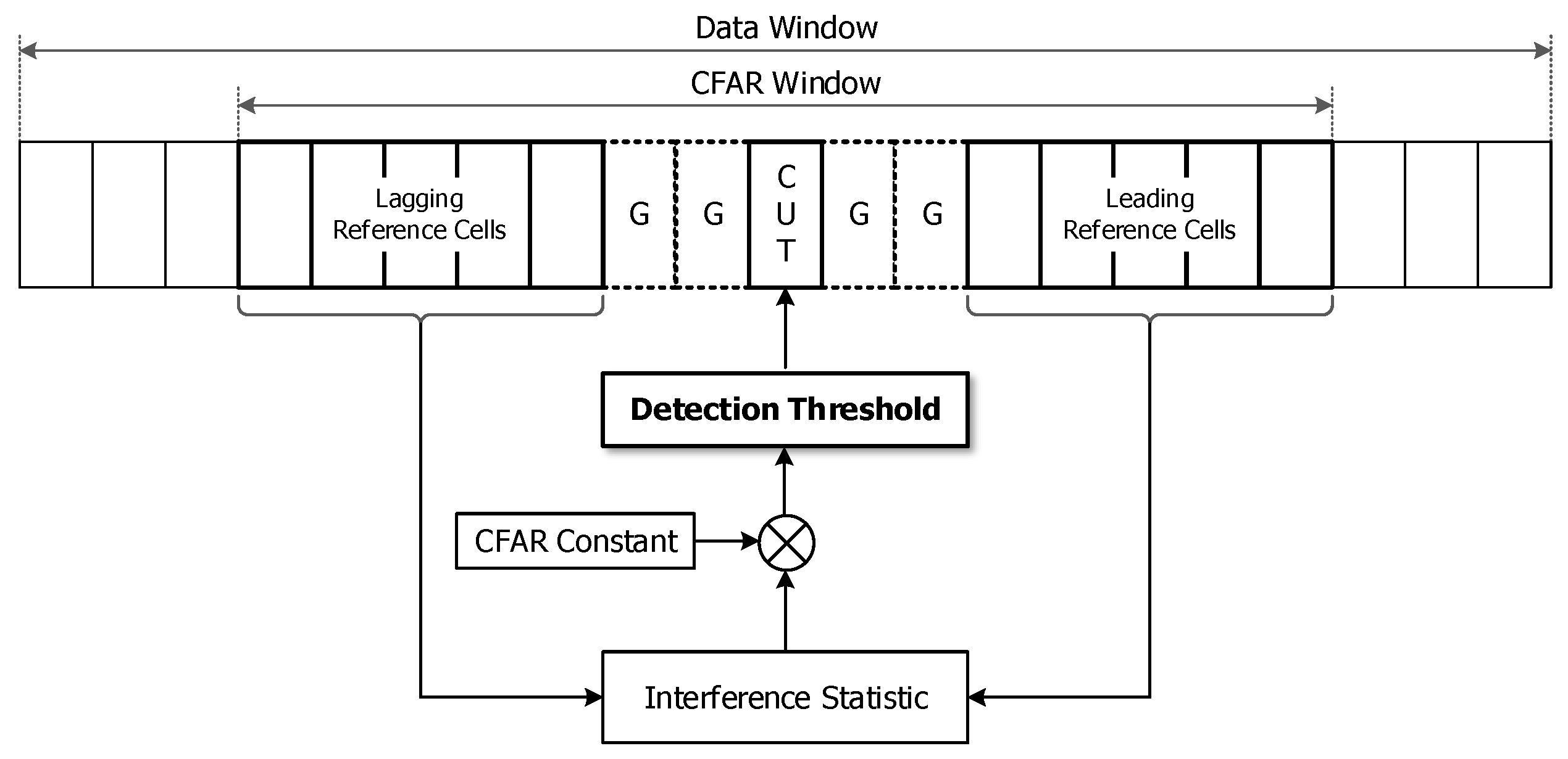 Robust Control for the Detection Threshold of CFAR Process in Cluttered Environments