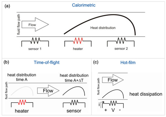 A Review of the Real-Time Monitoring of Fluid-Properties in Tubular ...